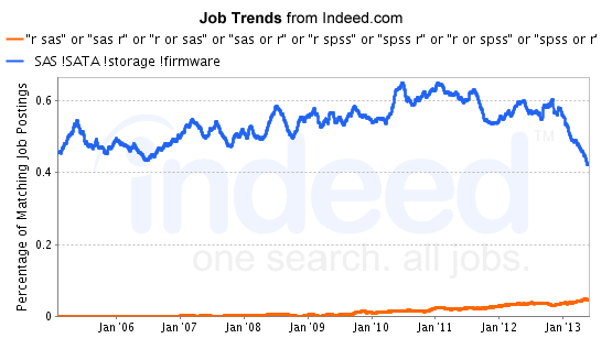 R VS SAS for all uses | r4stats.com