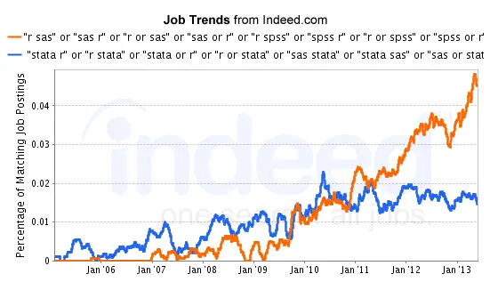 R VS Stata | r4stats.com