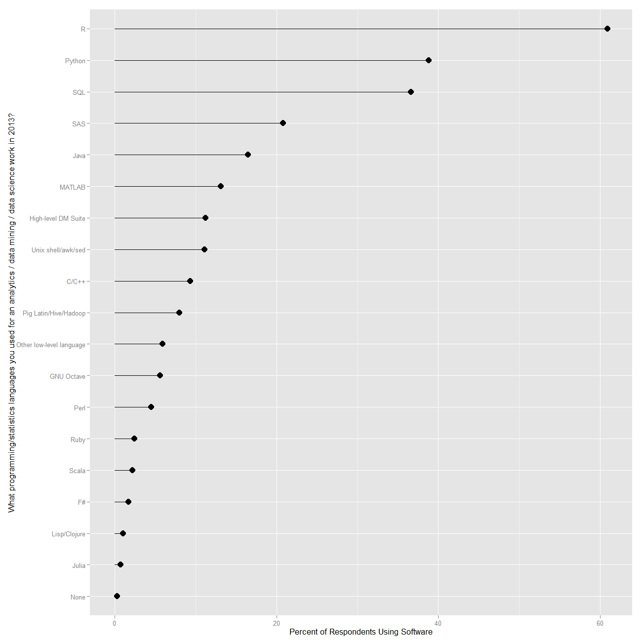 Fig_7c_KDnuggetsProgramming | r4stats.com