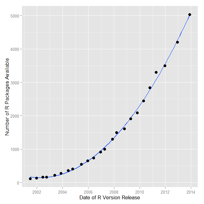 R Continues Its Rapid Growth | r4stats.com
