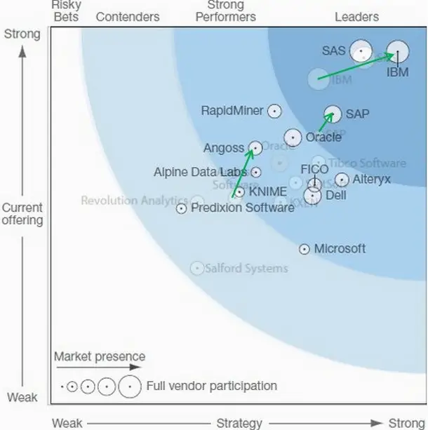Forrester-2015-2013 | r4stats.com