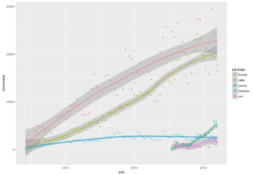 Popularity or Market Share of graphical user interfaces (GUI) for the R ...