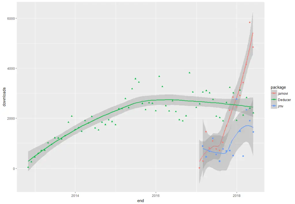 Popularity or Market Share of graphical user interfaces (GUI) for the R ...