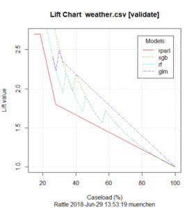 Review of the Rattle GUI for R | r4stats.com