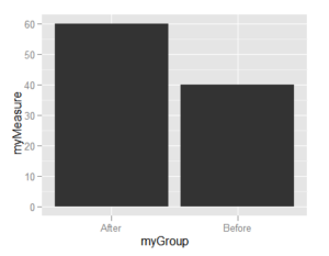 Example plots, graphs, and charts, using R's ggplot2 package | r4stats.com