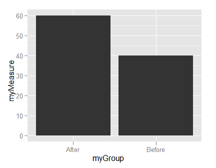 Example plots, graphs, and charts, using R's ggplot2 package | r4stats.com