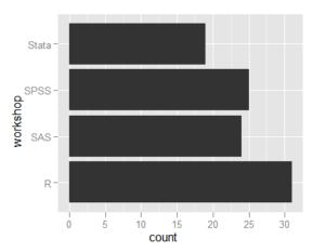 Example plots, graphs, and charts, using R's ggplot2 package | r4stats.com