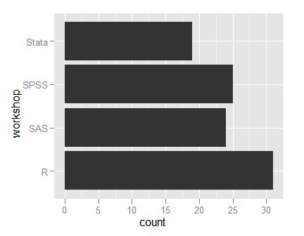 Example plots, graphs, and charts, using R's ggplot2 package | r4stats.com