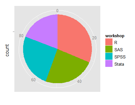 Example plots, graphs, and charts, using R's ggplot2 package | r4stats.com