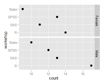 Example plots, graphs, and charts, using R's ggplot2 package | r4stats.com