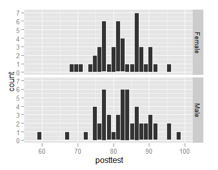 Example plots, graphs, and charts, using R's ggplot2 package | r4stats.com