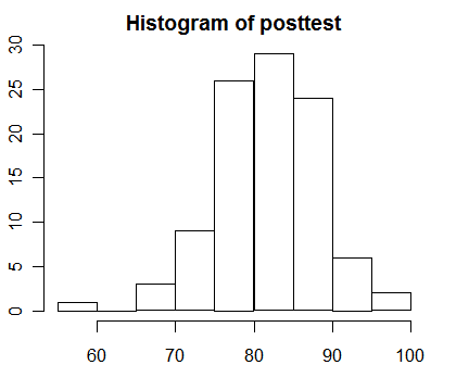 Example plots, graphs, and charts, using R's traditional or base ...